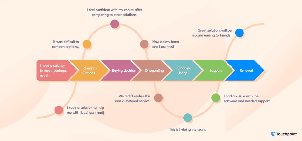How to Automate Your Customer Onboarding Process: Customer Onboarding ...