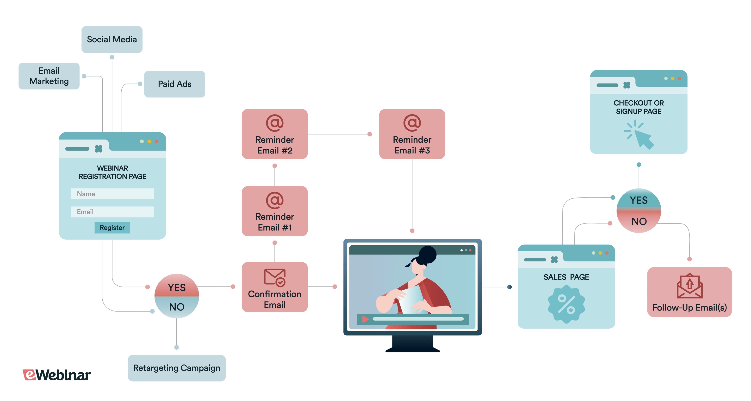 How to Create a Webinar Funnel That Converts